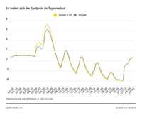 Spritpreise: Benzinpreis-Verlauf & Entwicklung | TANKCHECKER.de