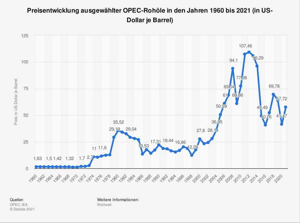 Spritpreise: Benzinpreis-Verlauf & Entwicklung | TANKCHECKER.de
